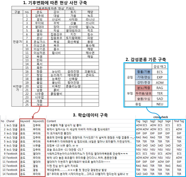 GitHub - keibigdata/doyeonkim_2019: 딥러닝 기반 환경이슈 감성분류기 개발 : 기후변화 중심으로 (Ⅱ)