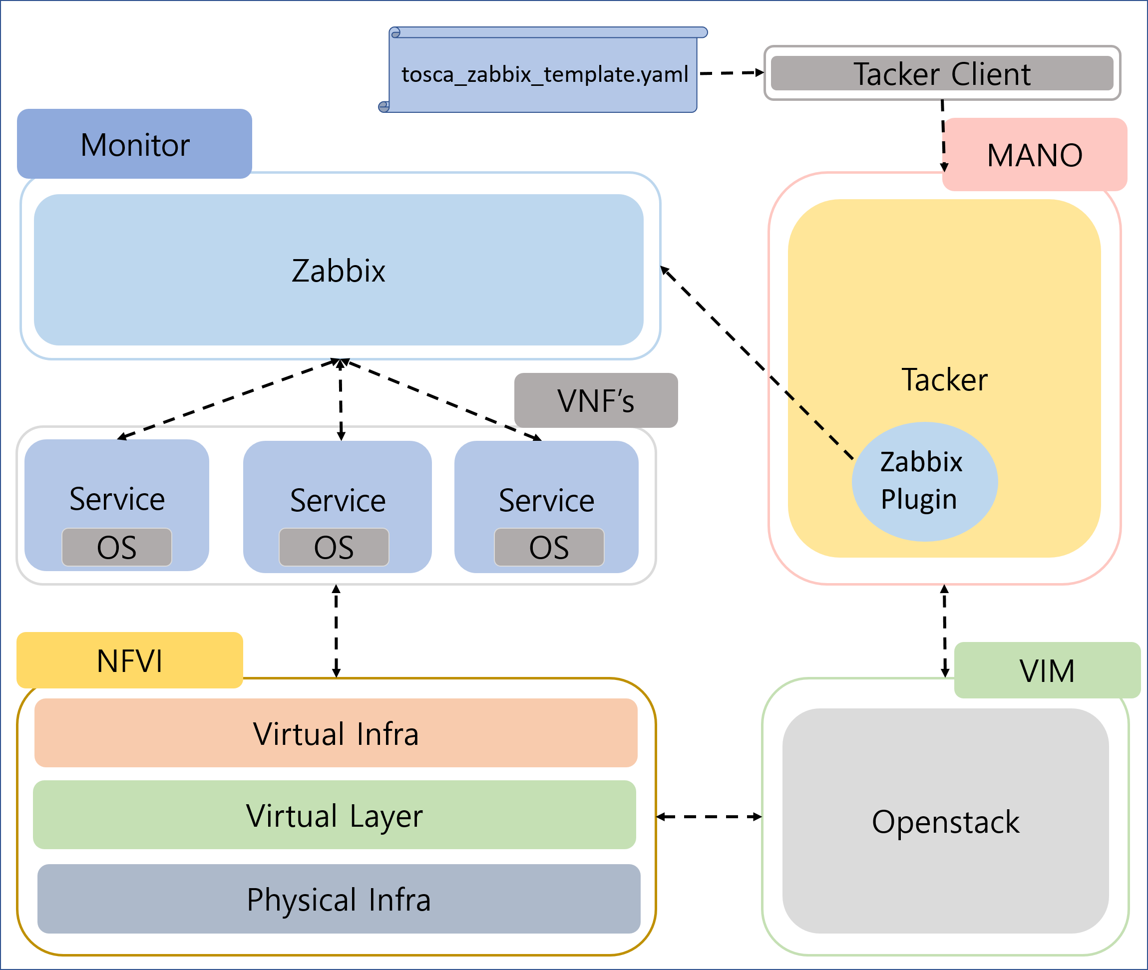 GitHub - delightwook/VNF-Monitoring-in-VNFM-with-Zabbix: Tacker service ...