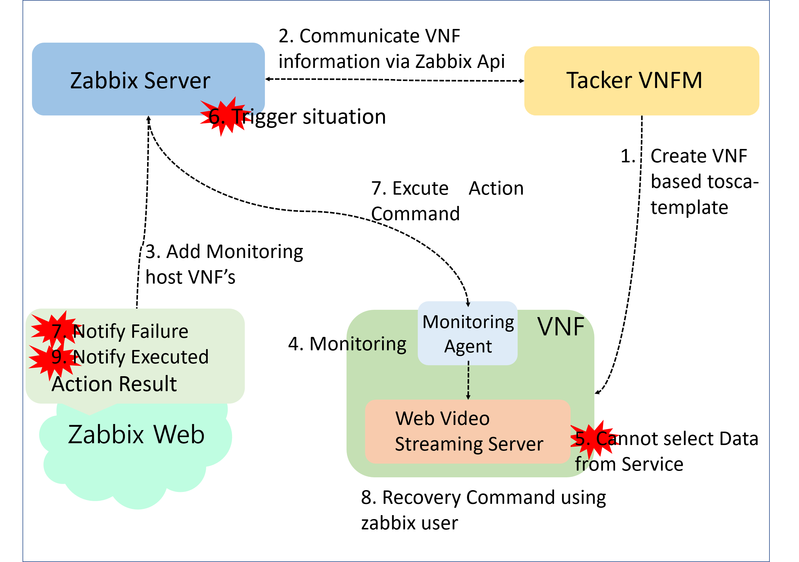 GitHub - delightwook/VNF-Monitoring-in-VNFM-with-Zabbix: Tacker service ...