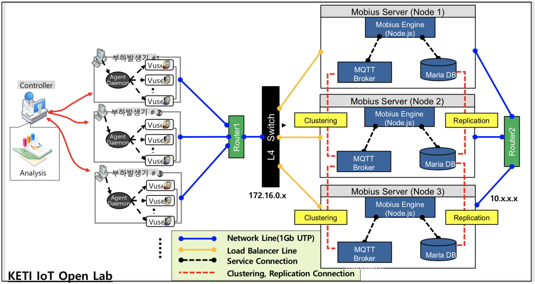 GitHub - IoTKETI/Performance-Test-for-the-Mobius-Platform: To share the ...
