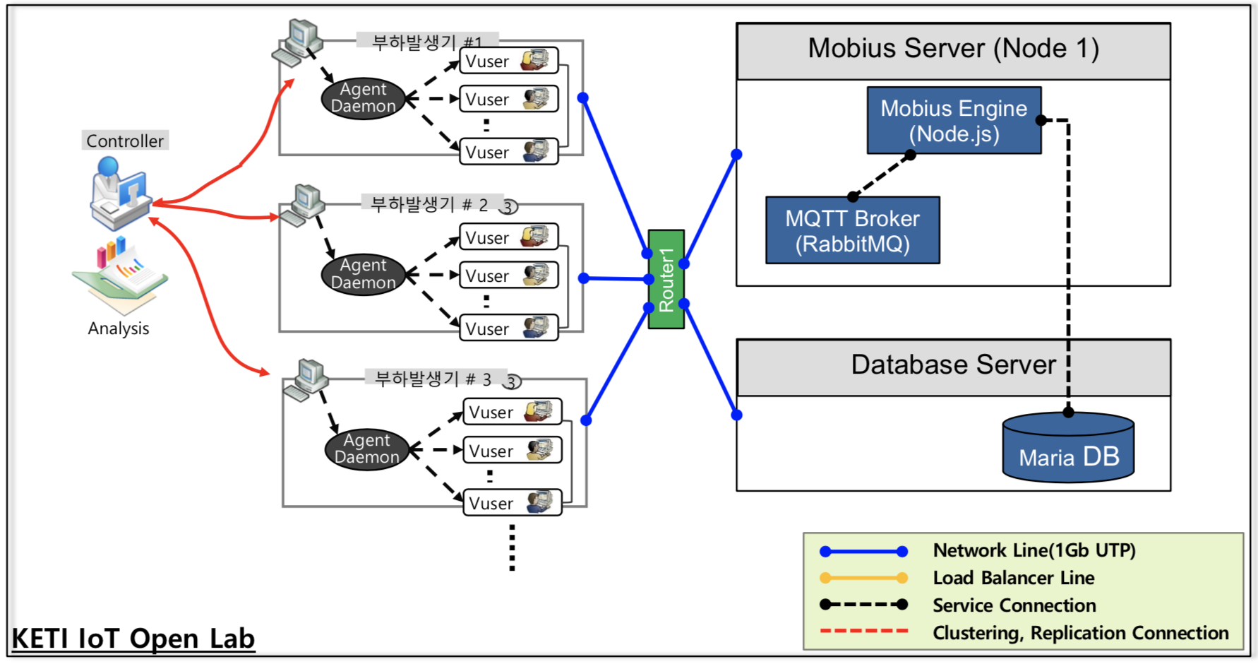 GitHub - IoTKETI/Performance-Test-for-the-Mobius-Platform: To share the ...