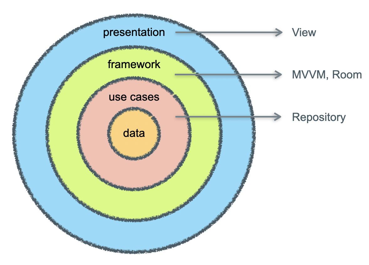 GitHub - foreknowledge/memory-notes: Clean Architecture 적용 프로젝트