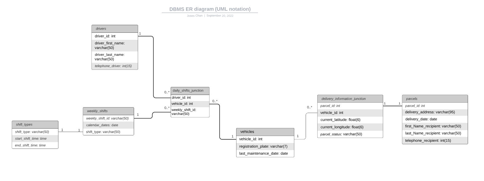 GitHub - JosesChan/parcelDeliveryDatabase: Code for the scalable database systems module in the ...