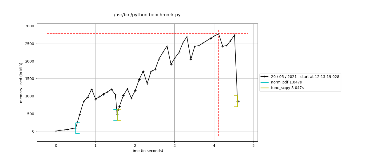 scipy.stats.norm.pdf takes too much time and memory · Issue #14095 ...