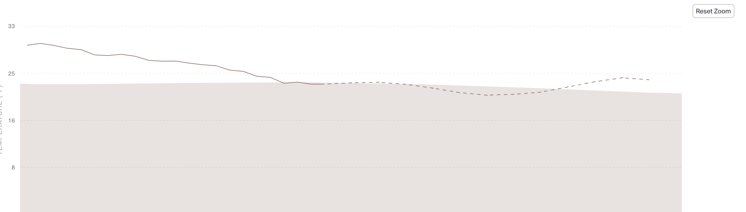 Issue in zoom for line chart with regions · Issue #728 · naver/billboard.js · GitHub
