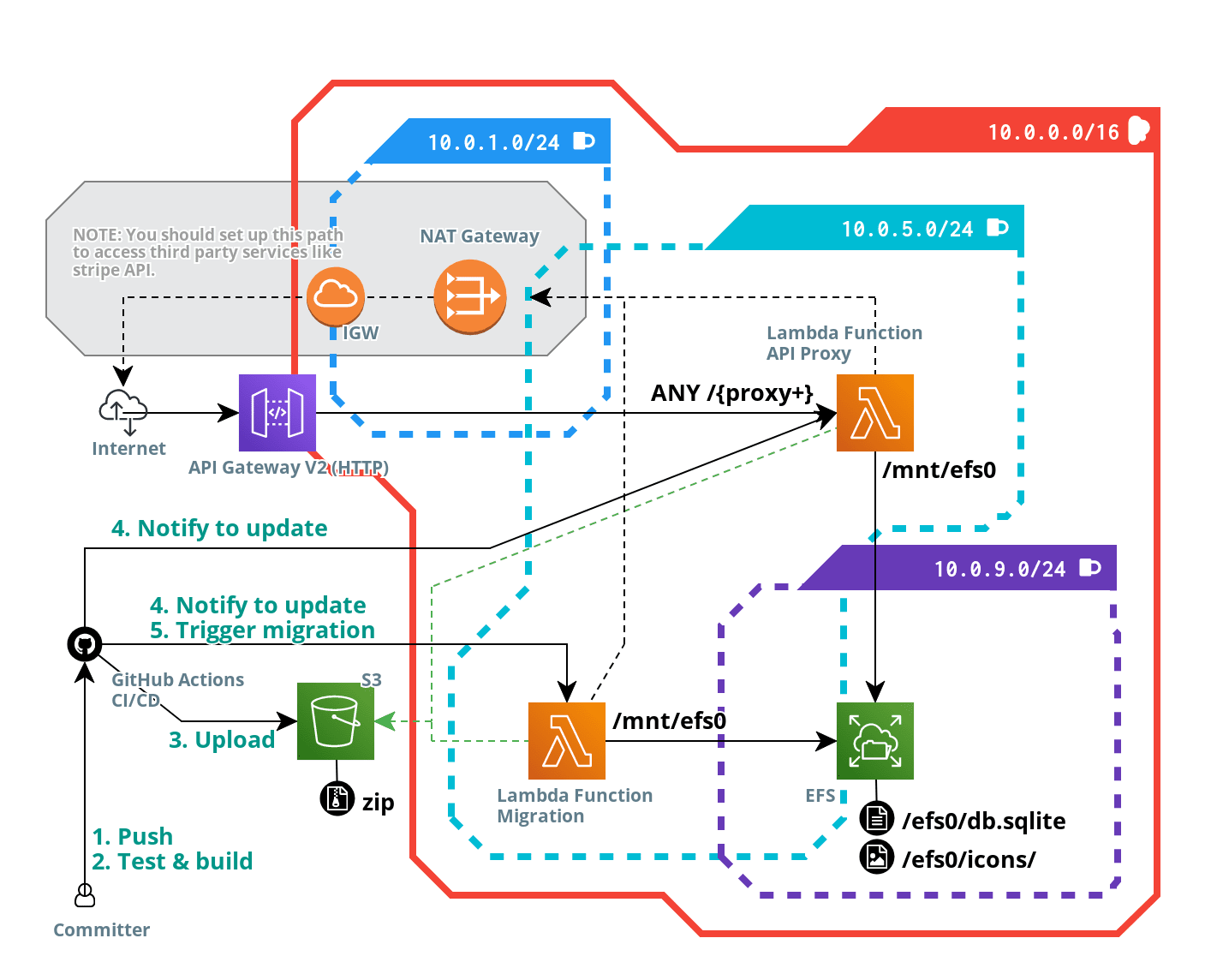 GitHub - LumaKernel/frourio-sample-1: Hints for deploying frourio app to production.