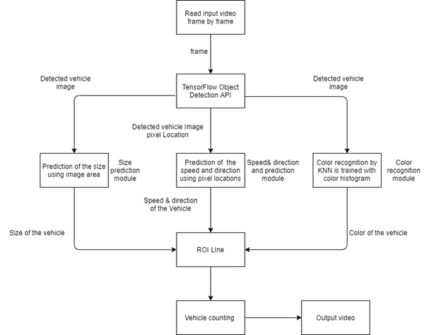 GitHub - amanzaim/vehicle-detection-program: This is a project done for ...