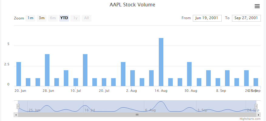 Time stamps overlapping #5163 reopen · Issue #7036 · highcharts ...