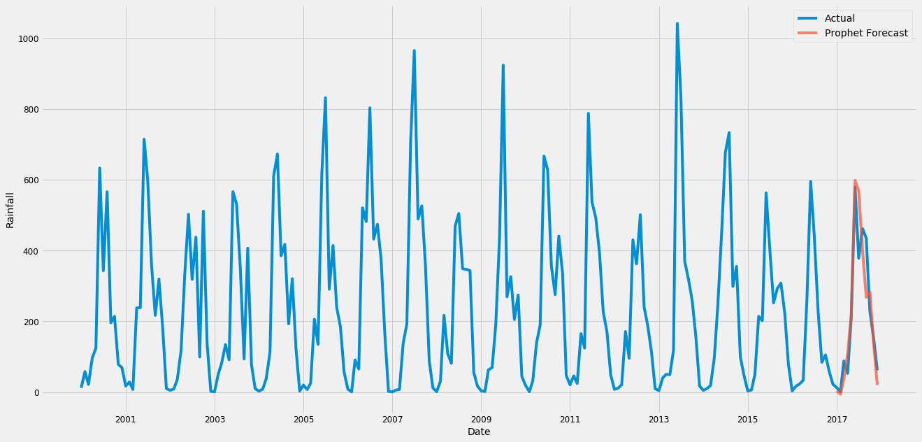 GitHub - parasnaren/Predictive-Rainfall-Forecasting: A seasonality ...