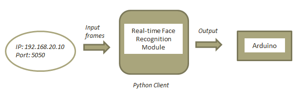 GitHub - prakharchaube/Real-Time-Face-Recognition-and-Intrusion-Alert