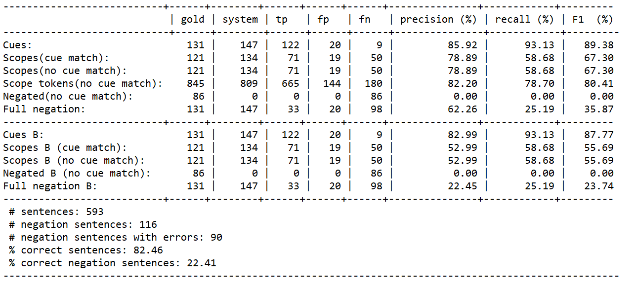 Github Parasnarendetection Of Negation In Text A Nlp Model That Detects Cues Words That