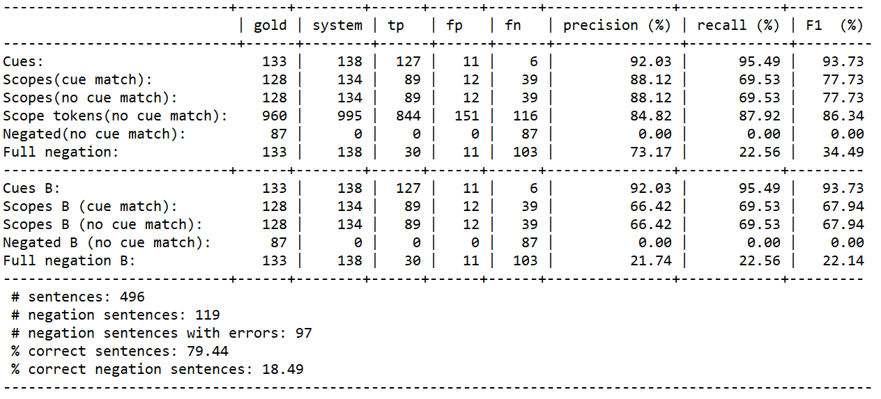 GitHub - parasnaren/Detection-of-Negation-in-Text: A NLP Model that detects cues (words that ...
