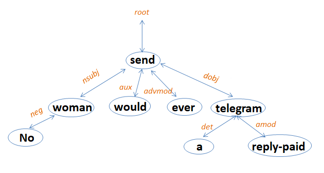 GitHub - parasnaren/Detection-of-Negation-in-Text: A NLP Model that ...