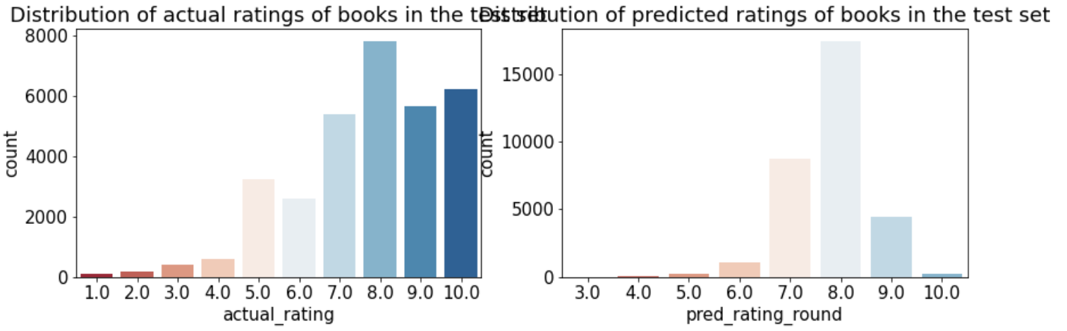 GitHub - shubham240/Book-Recommendation-Engine