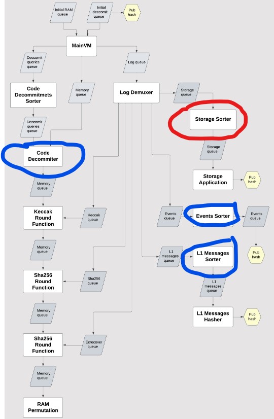 No check for equality between lhs.len and rhs.len in Storage sorter can result in unexpected ...