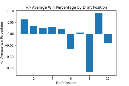 GitHub - tbryan2/Draft-Order-Correlation-to-Final-Standings: Answering the fantasy football ...