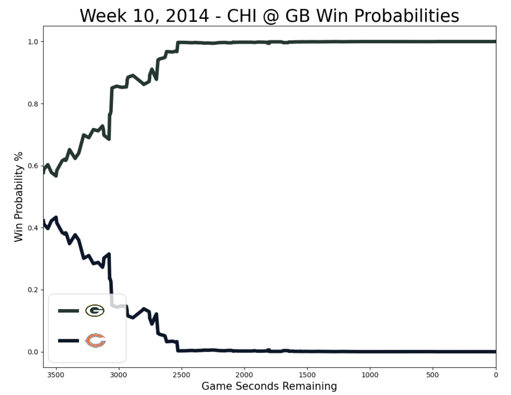 GitHub - tbryan2/NFL-Win-Probability-Chart: Create NFL game win probability charts with Python