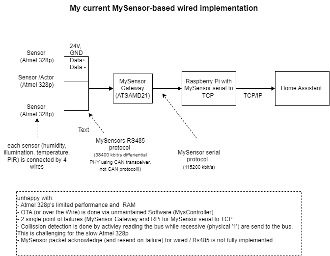 ESPHome for wired interconnection (e.g. via PJON) · Issue #2236 · esphome/feature-requests · GitHub