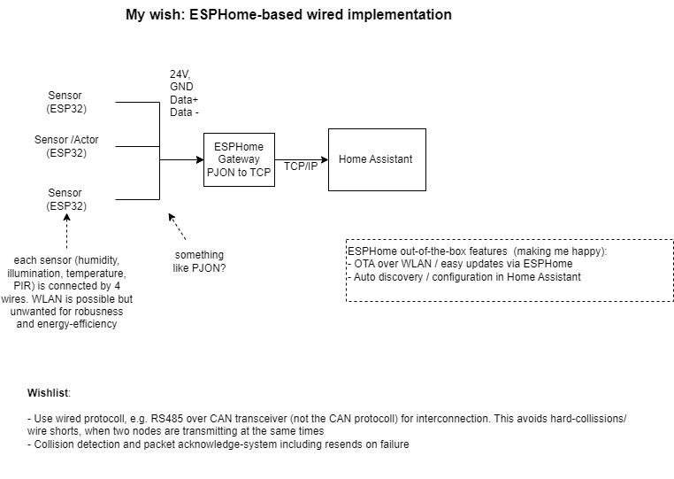 ESPHome for wired interconnection (e.g. via PJON) · Issue #2236 · esphome/feature-requests · GitHub