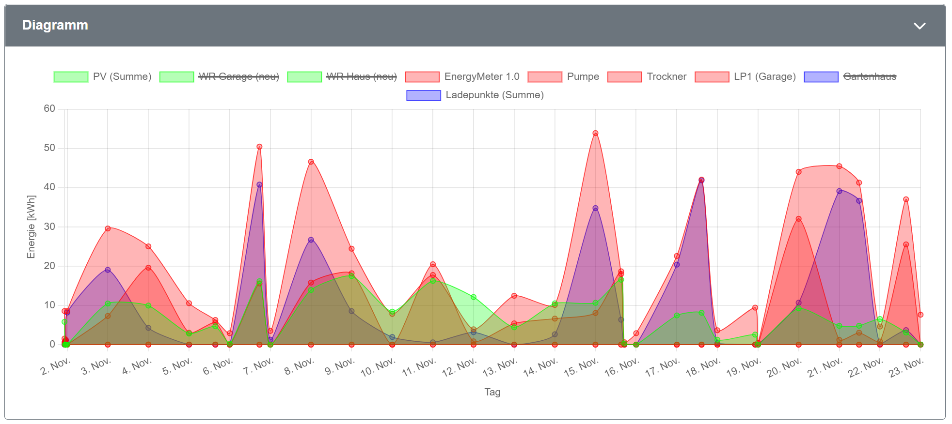 Daten der Monatsausertung deutlich zu gering · Issue #663 · openWB/core · GitHub