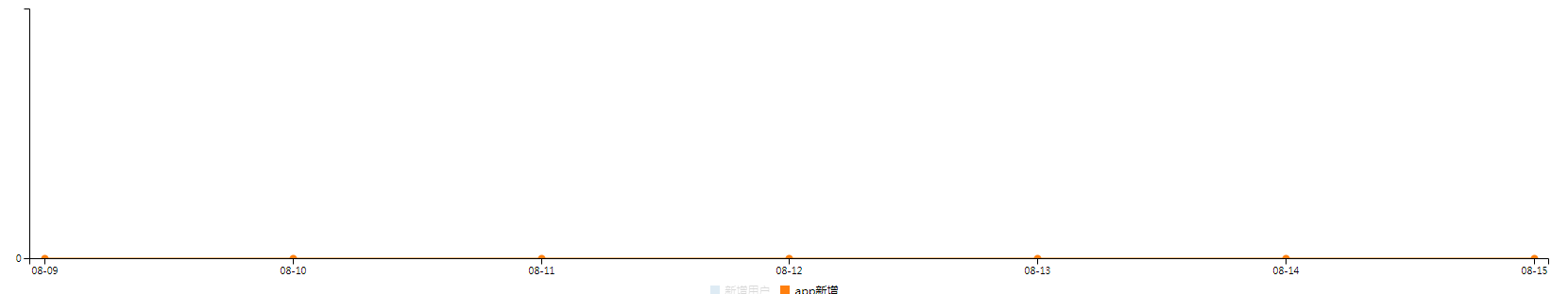 when all values all zero, i get a line with no padding · Issue #2452 · c3js/c3 · GitHub