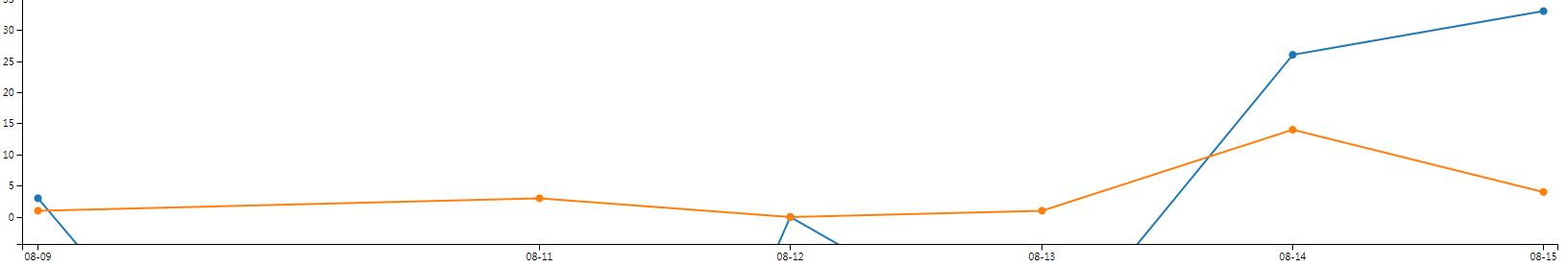 when all values all zero, i get a line with no padding · Issue #2452 · c3js/c3 · GitHub