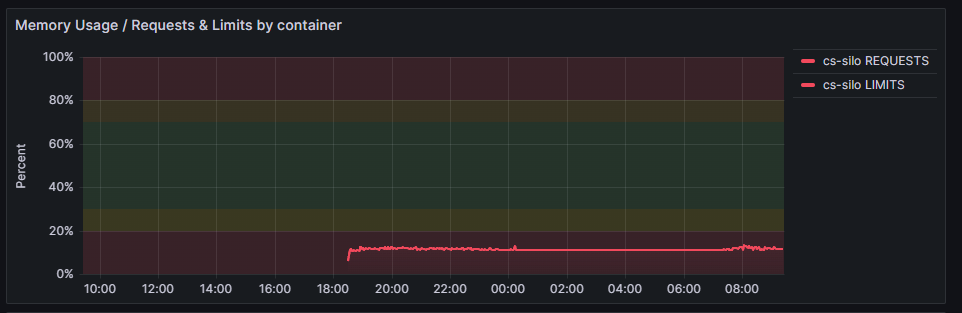 Latency goes up sometimes · Issue #8541 · dotnet/orleans · GitHub