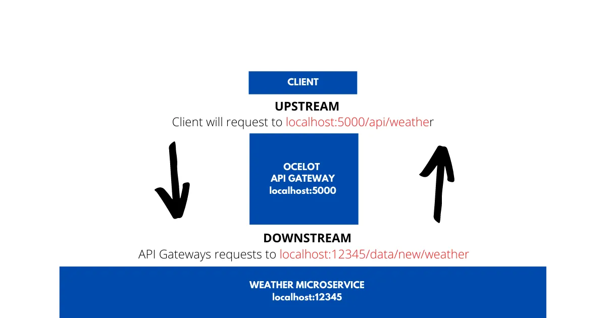 GitHub - khalifa005/MicroserviceArchitectureDemo