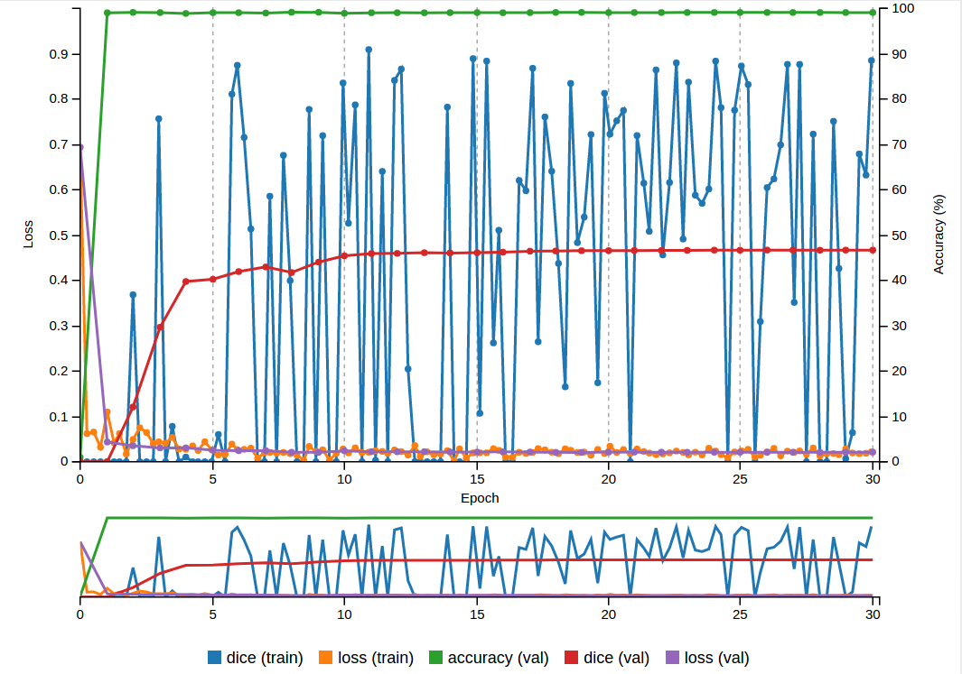 How to achieve similar result (85% Dice) in FCN-8s for medical segmentation example? · Issue ...