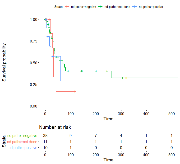 Risk table doesn't correspond correctly to labels · Issue #337 · kassambara/survminer · GitHub