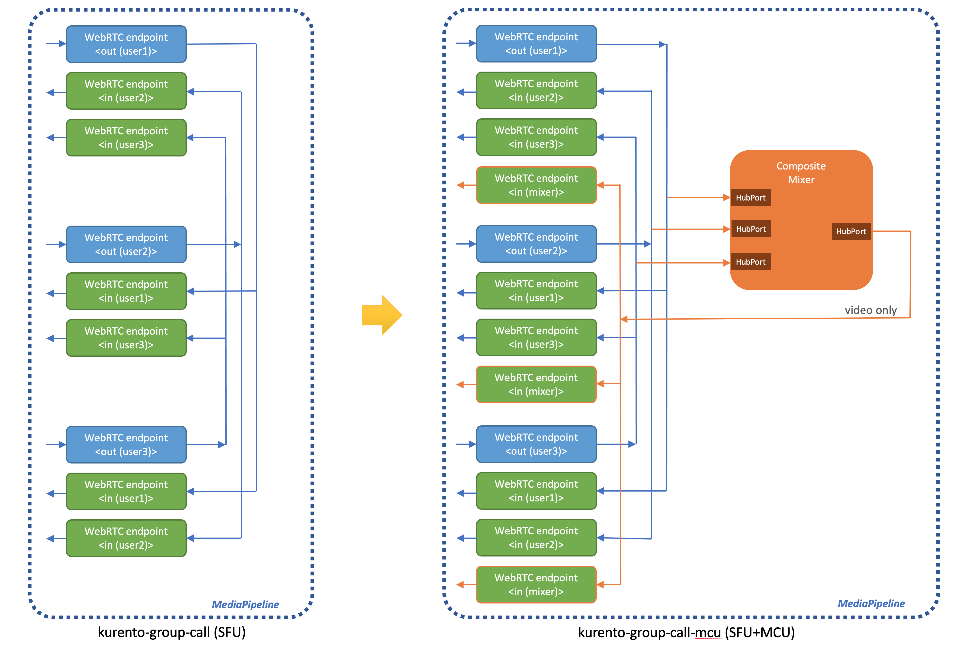 GitHub - kozokomiya/kurento-group-call-mcu: Kurento group call sample (SFU+MCU)