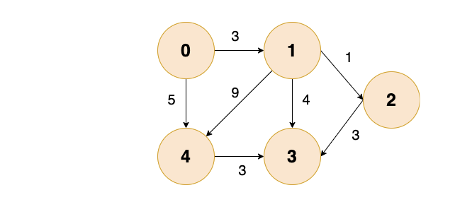 /cs-basics/data-structure/图 中 无权图和带权图下面的配图问题 · Issue #1454 · Snailclimb ...