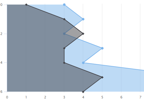 areaStyle fill to yAxis when yAxis is value type · Issue #13373 · apache/echarts · GitHub