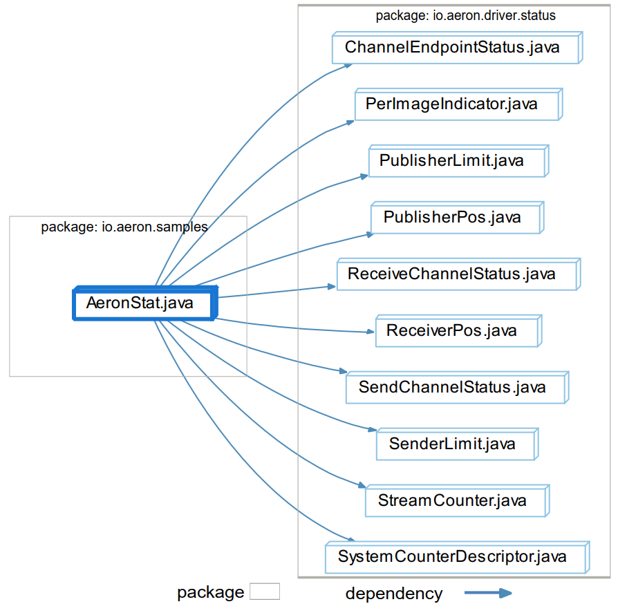 Move related class AeronStat, BacklogStat into package io.aeron.driver.status, DriverTool into ...
