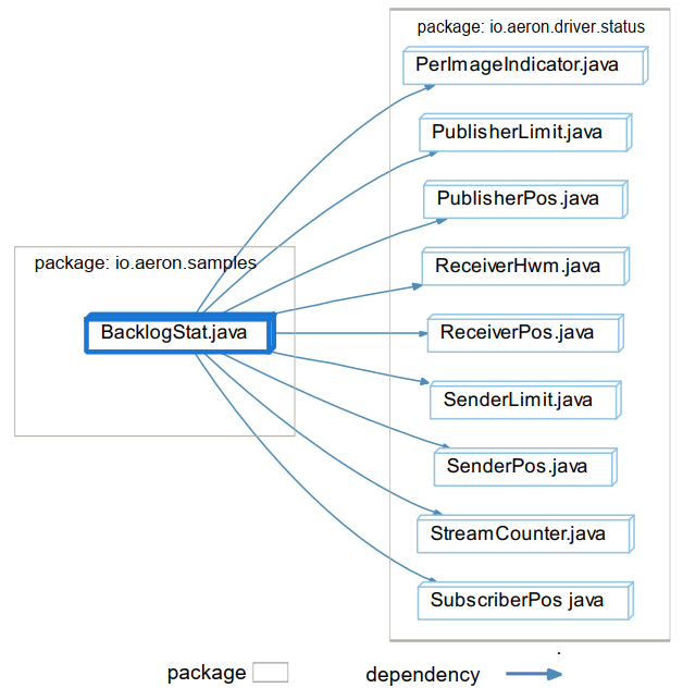 Move related class AeronStat, BacklogStat into package io.aeron.driver ...