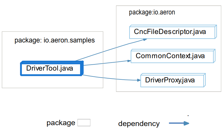 Move related class AeronStat, BacklogStat into package io.aeron.driver.status, DriverTool into ...