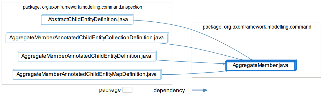 Move related class AggregateMember and CommandMessageHandlingMember into package org ...