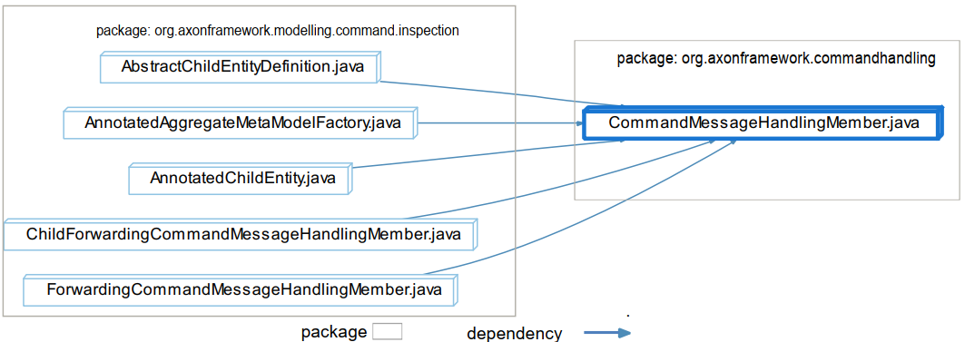 Move Related Class Aggregatemember And Commandmessagehandlingmember Into Package Org