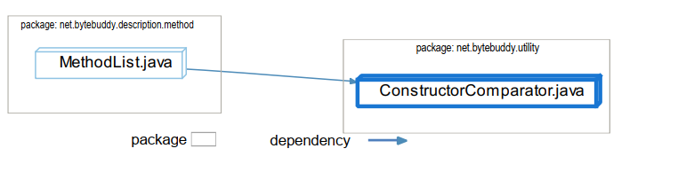 Move Related Class Constructorcomparator Into Package Net Bytebuddy Description Method