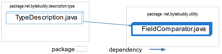 Move related class ConstructorComparator into package net.bytebuddy.description.method ...