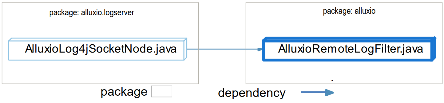 Move related class AlluxioRemoteLogFilter into package alluxio.logserver ...