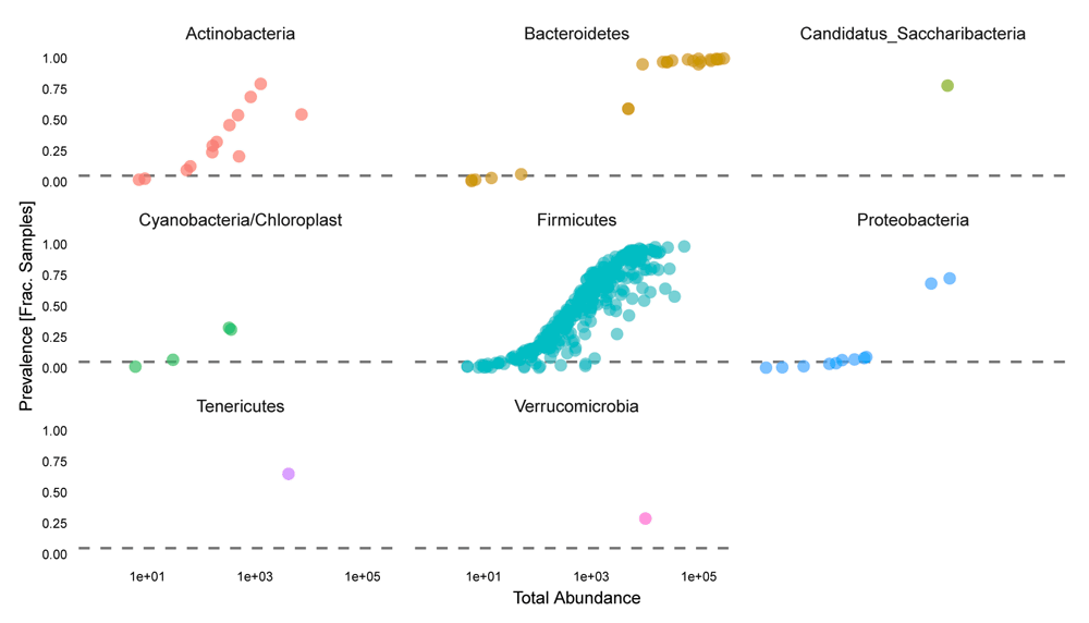 Abundance / Prevalence Plot - plot_richness on Family · Issue #782 ...