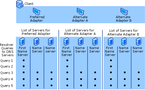 On DHCP server, allow to add additional fallback DNS servers · Issue ...