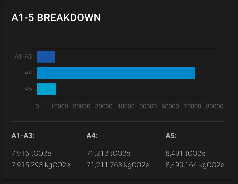 On assessment view - show tCO2e and kgCO2e/m2 on A1-5 tile · Issue #105 ...