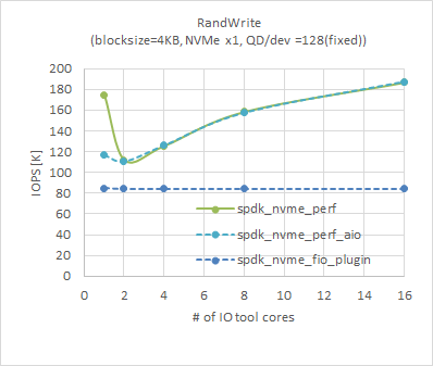 Random write IOPS by Perf is over than NVMe device spec. · Issue #297 · spdk/spdk · GitHub
