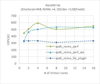 Random write IOPS by Perf is over than NVMe device spec. · Issue #297 · spdk/spdk · GitHub