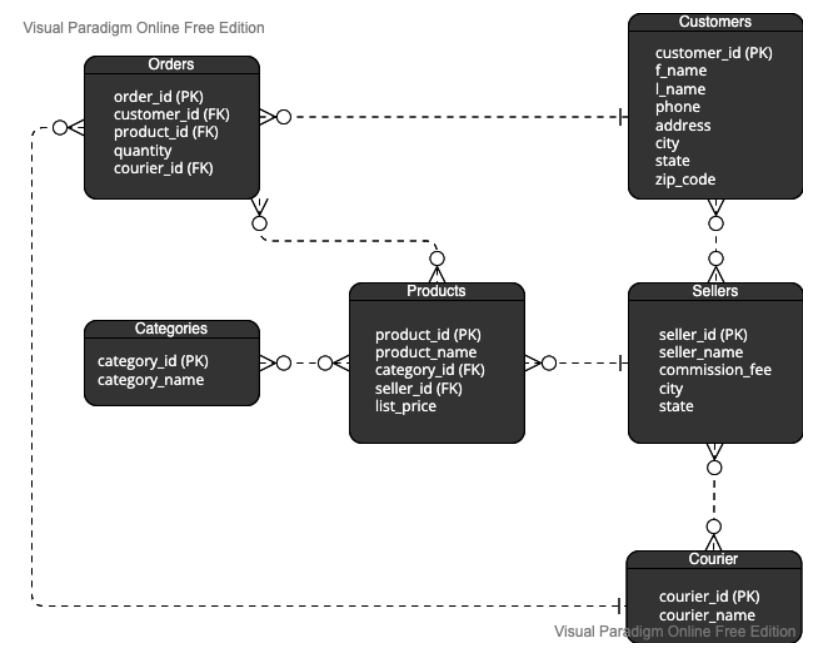 GitHub - mohammedabyan/Enchanto-Database-Group-Project: This is a group project we did for ...