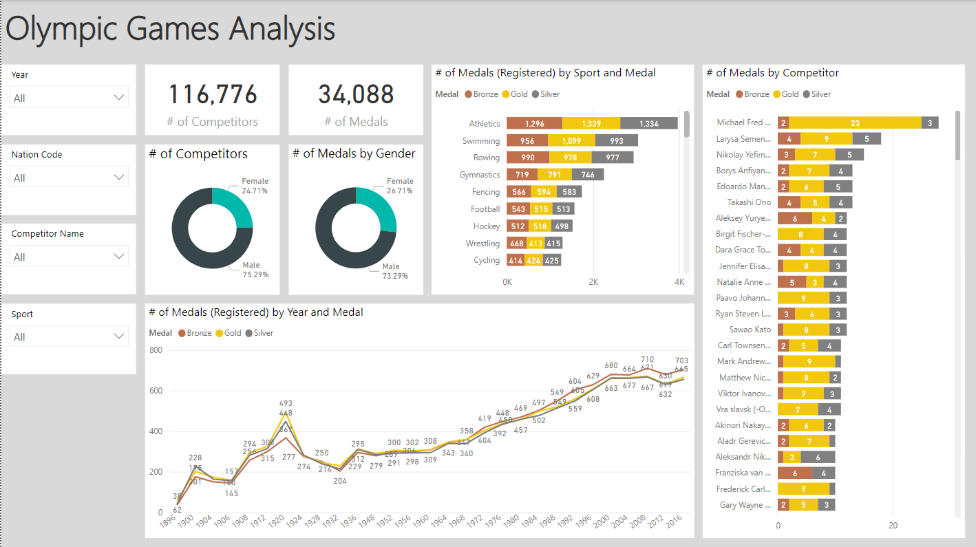 GitHub - mohammedabyan/Olympic-Games-Data-Analysis-SQL-PBI: Front-to ...