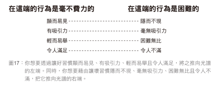 [電子書] 原子習慣 · Issue #31 · twelvefish/articles · GitHub