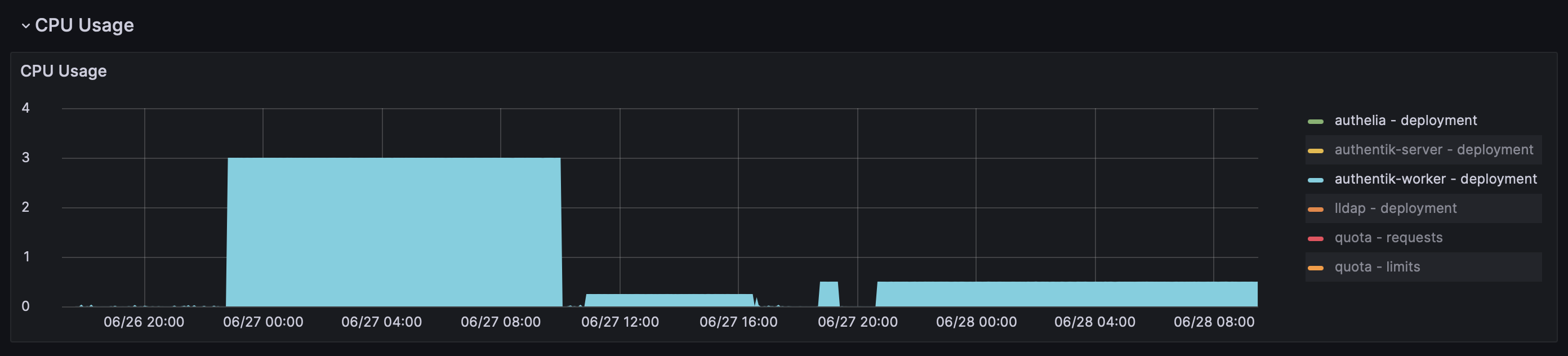 If Authentik can't sync to LDAP, `authentik.root.celery` will use all available CPU cores until ...